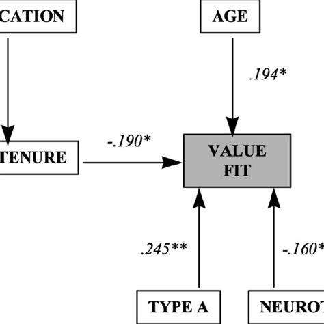Significant Predictors Of Value Congruence Download Scientific Diagram