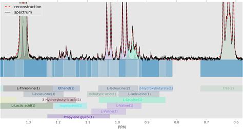 construction of spectral regions partitioning of spectrum into