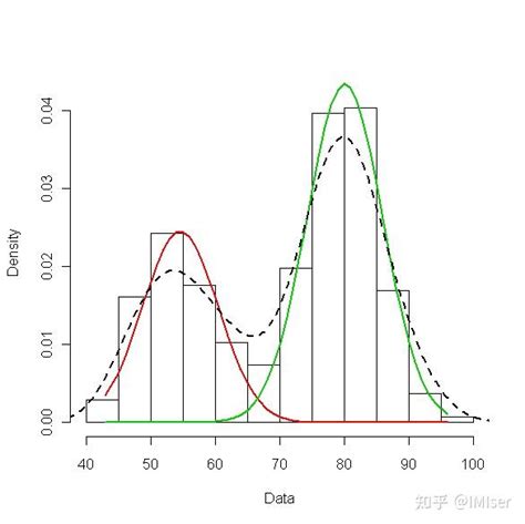 Python Sml 高斯混合模型gmm与实现 知乎