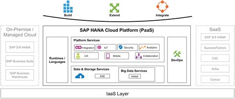 Continuous Evolution On Sap Hana Cloud Platform Wi Sap Community