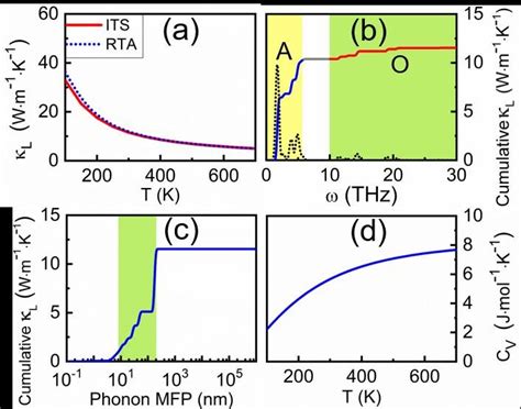 A Intrinsic L Versus Temperature B Frequency Resolved Cumulative Download Scientific