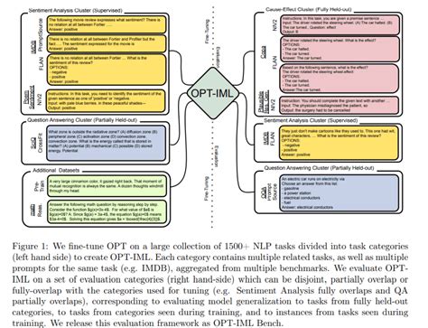 improving instruction tuning for llms meta ai presents the opt iml benchmark of 2000 nlp tasks