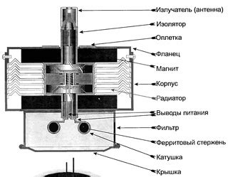 Конструкция многорезонаторного магнетрона