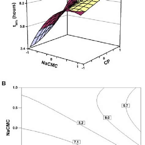 A Response Surface Plot Showing The Influence Of Carbopol 934p Cp Download Scientific