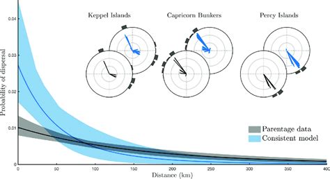 Scale And Direction Of Dispersal Dispersal Kernels Indicating The