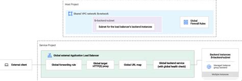 Set Up A Global External Application Load Balancer With Shared VPC Load Balancing Google Cloud