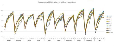 Comparison Of Ssim Values For Different Algorithms Using Otsus Method