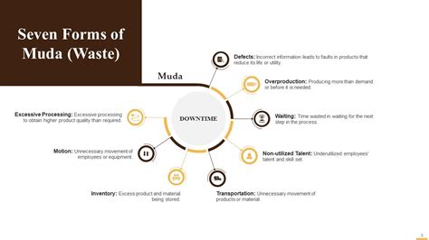 Muda Types In Kaizen Training Ppt Ppt Presentation