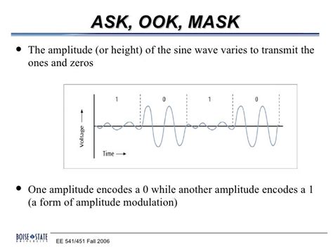 Digital Modulation Techniques