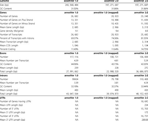 Summary Statistics And Annotation Comparison Of Cucumber Genome