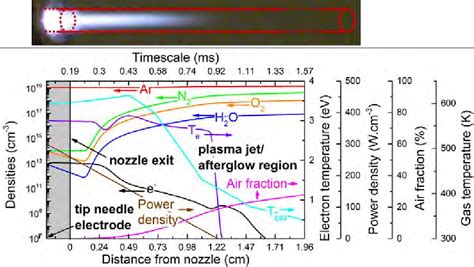Figure 11 From Plasma Chemistry Modelling Of An Atmospheric Pressure Argon Plasma Jet With Air