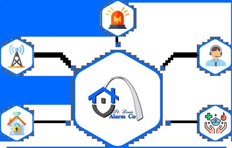 Cellular Alarm Monitoring St Louis Alarm Company