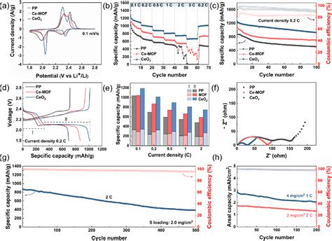 Figure 3 From Mof Derived Ceo2 Nanorod As A Separator Coating Enabling Enhanced Performance For