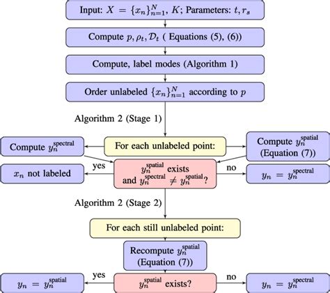 Figure 5 From Unsupervised Clustering And Active Learning Of