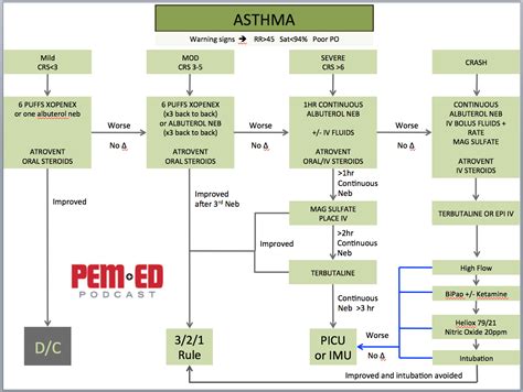 Asthma And The Vent — Pem Ed Podcast