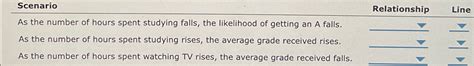 Solved Scenariorelationshiplineas The Number Of Hours Spent
