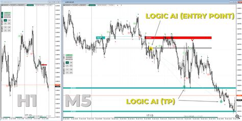 RFI Levels Easy Determination Of Levels For Market Entry Points