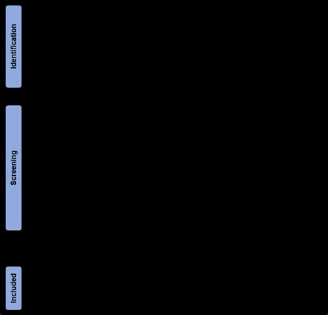 Flowchart Of Record Search And Selection Process Download Scientific