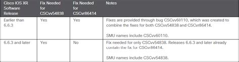Cisco IOS XR Zero Day Vulnerabilities Being Exploited In The Wild