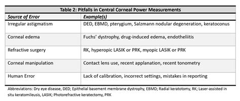 Moran Core Essentials Of Biometry Part 3 What Are Common Refractive Surprises