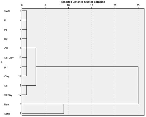 Dendrogram Of The Hierarchical Cluster Analysis Of The Soil Variables