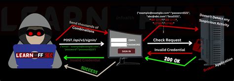 Insufficient Logging And Monitoring Learn Api Security