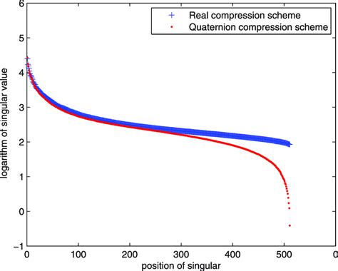 Comparison Of Singular Values Of C And A Of 512 × 512 Image Download Scientific Diagram
