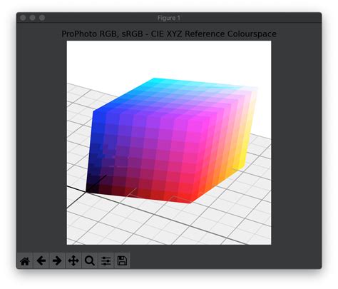 Why Is Colourplottingplotrgbcolourspacesgamuts Definition Producing Unexpected Results