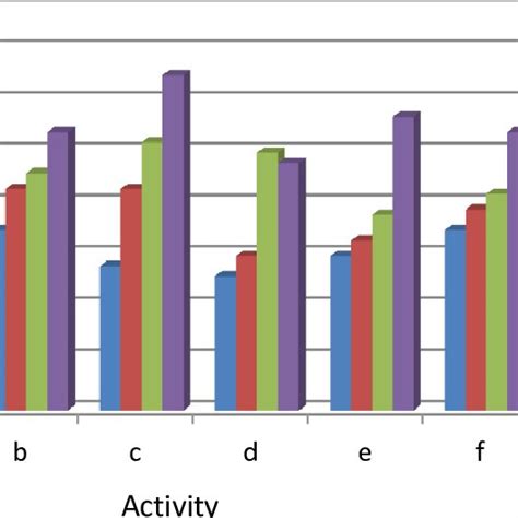 Bar Diagram Of Babes Learning Activities Cycle I Download Scientific Diagram