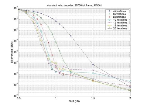 Cutting Power In Turbo Coding Architectures Edn