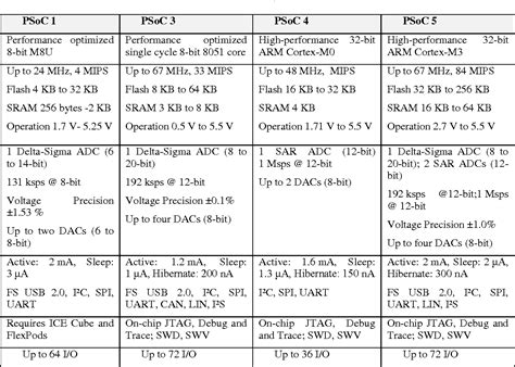 Table 1 From A Design Of Application Based Wireless Sensor Node Semantic Scholar