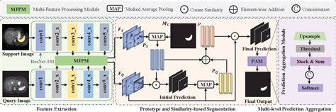 figure 1 from multi level feature guided network for few shot medical