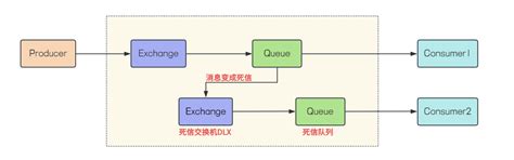 【rabbitmq】高级特性—死信队列详解 Csdn博客