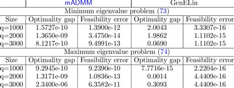 the final optimality gap and feasibility error of madmm and genelin in
