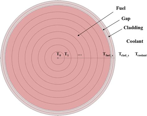 Fuel Pin Temperature Calculation Model Download Scientific Diagram