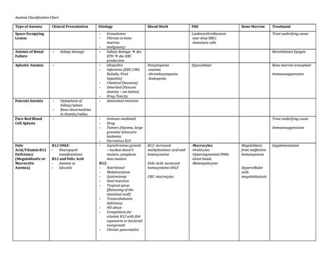 43 Hematology Types Of Anemia Chart UK