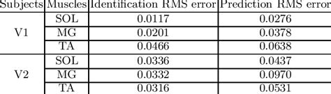 Inverse Estimation Rms Errors Of Muscle Activations Of Subjects V1 And