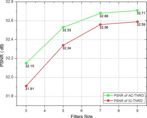 performance comparison of different size in convolution kernels