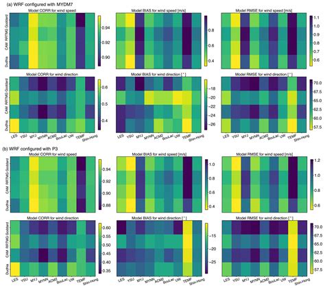 Gmd Impact Of Physical Parameterizations On Wind Simulation With Wrf