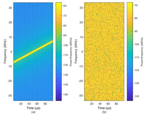 a Spectrogram of LFM signal b Synthesized LFM signal with µ Download Scientific Diagram