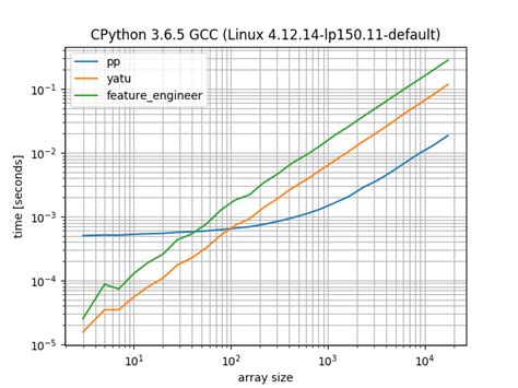 Python Is There A Way To Vectorize Counting Items Co Occurences In