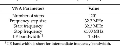Summary Of The Key Vector Network Analyser Vna Parameters Used