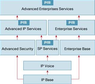 Cisco Performance Routing Cisco
