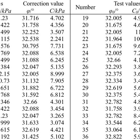Shear Stress Vs Shear Displacement Download Scientific Diagram