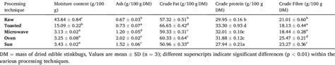 Effect Of Processing Technique On The Proximate Composition Of Edible