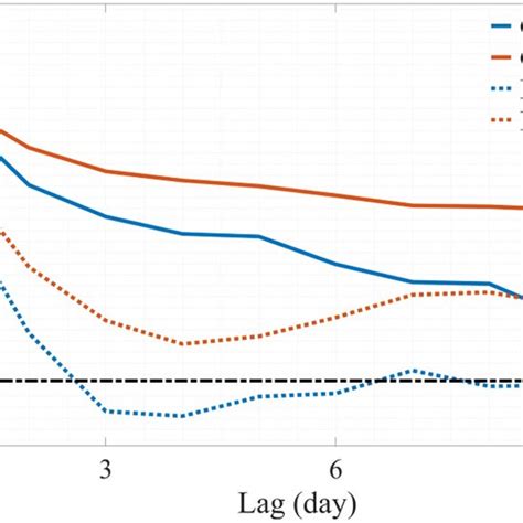 Time Delayed Spatial Correlation Of Tmax And Tmin The Dash Dotted Line