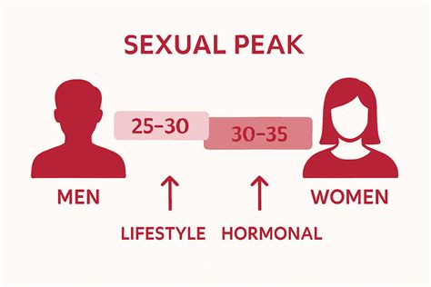 Sexual Peak Age What It Means For Mens Health