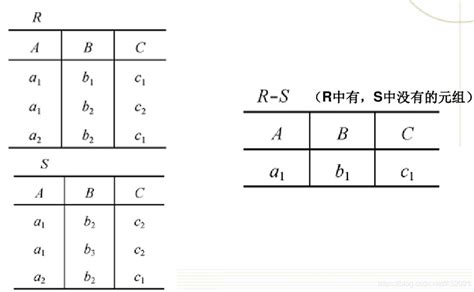 数据库之关系数据库的关系运算数据库关系运算 Csdn博客
