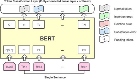 application of a domain specific bert for detection of speech recognition errors in radiology