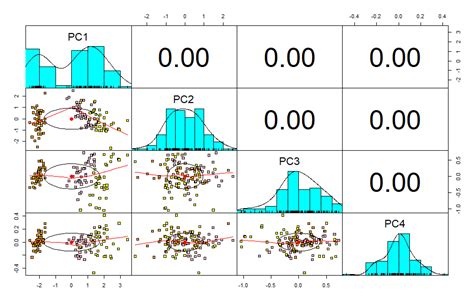 Principal Component Analysis PCA In R Studio Learn Plant Science